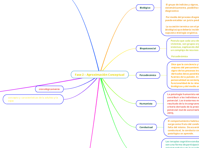 Fase 2 – Aproximación Conceptual - Mind Map